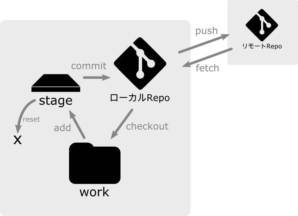 git-memo - about yrm